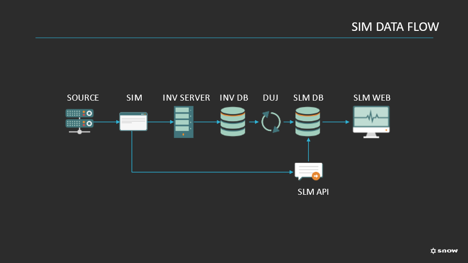 Snow Integration Manager Troubleshooting